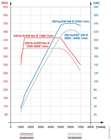 The BMW B58 Inline 6-Cylinder Engine | BMWFanatics